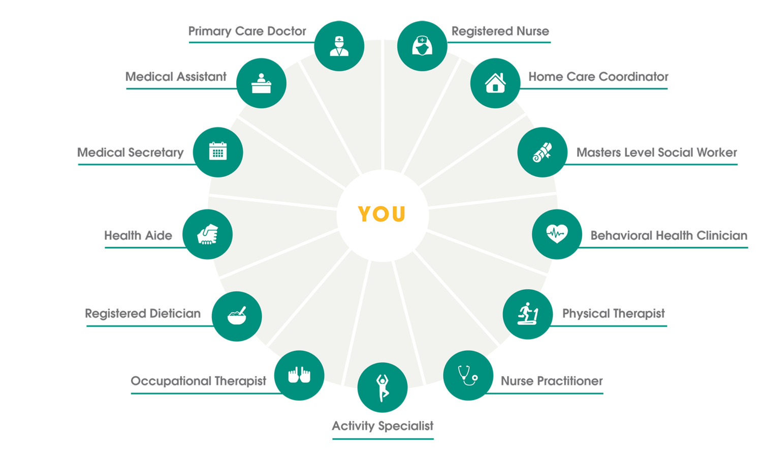 Personalized & Coordinated Care l Element Care