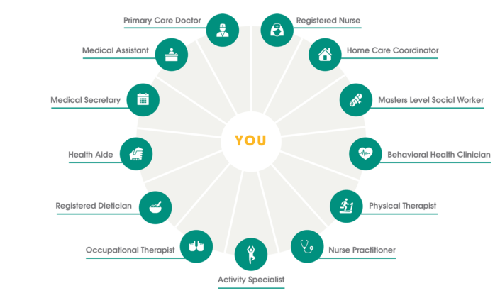 Personalized & Coordinated Care l Element Care